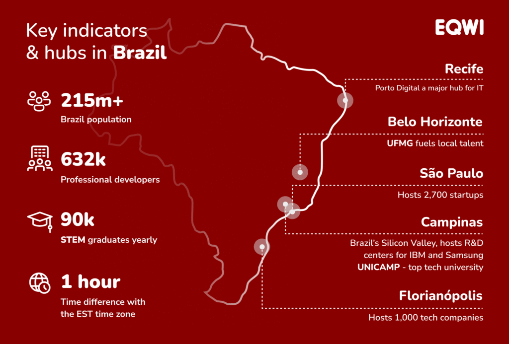 Why Use Staff Augmentation in Brazil: Benefits, Tech Talents, and ...
